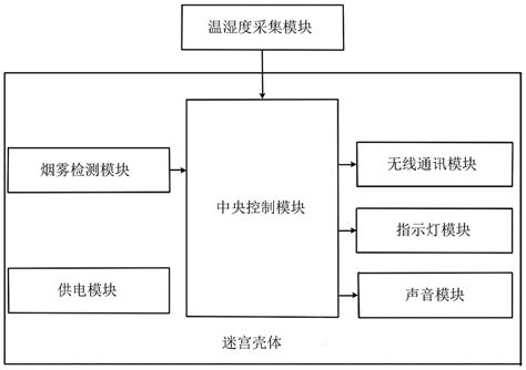 一种集烟雾温湿度检测于一体的无线消防感烟探测器的制作方法