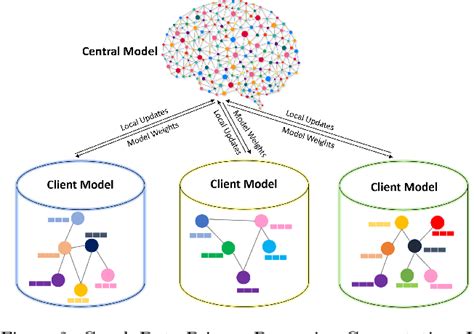 Figure 1 From Privacy Preserving Graph Machine Learning From Data To Computation A Survey