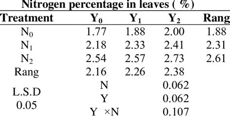 Shows The Effect Of Foliar Sprays Of Nano Nitrogen And Bread Yeast On