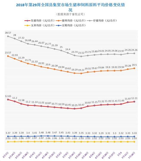 是時候出手了，豬價漲勢放緩了——7月26日豬價行情 每日頭條