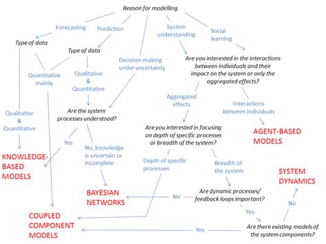 Decision Tree For Selecting The Most Appropriate Integrated Modelling