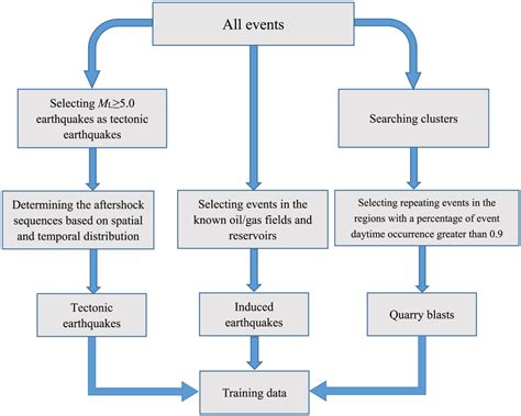Training Data Selection Procedure Download Scientific Diagram