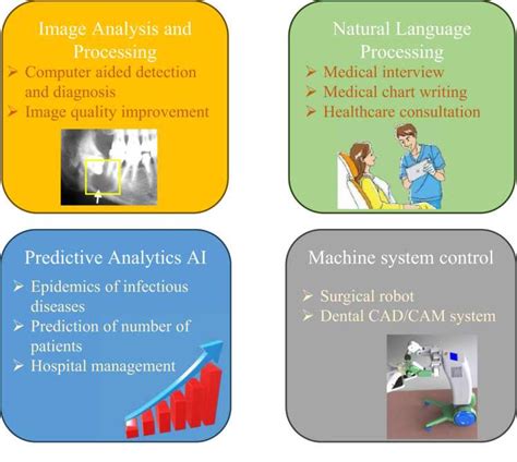 Deep Learning And Artificial Intelligence In Dental Diagnostic Imaging Pmc