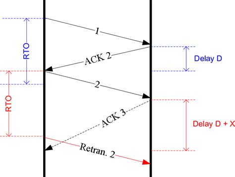 Spurious Retransmission Download Scientific Diagram