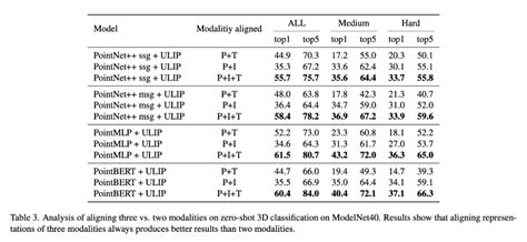 多模态3d理解的新篇章：ulip Cvpr 2023 与ulip 2 Csdn博客