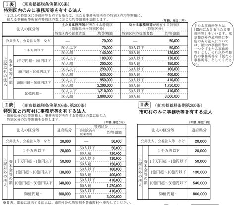 住民税法人 法人住民税 東京都 法人住民税とは？法人税割と均等割の違い Irogm
