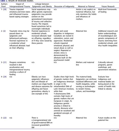 Table 3 From The Influence Of Intergenerational Trauma On Epigenetics