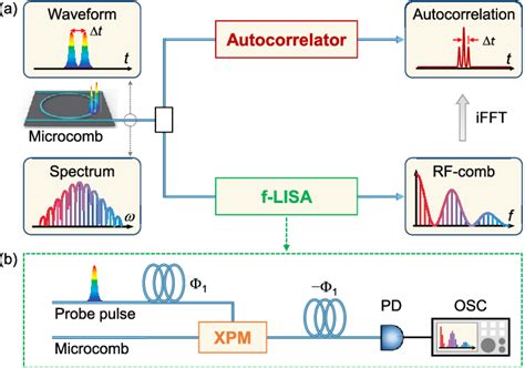 Measurement Schematic Diagram Of The Rf Spectrum And Autocorrelation Download Scientific