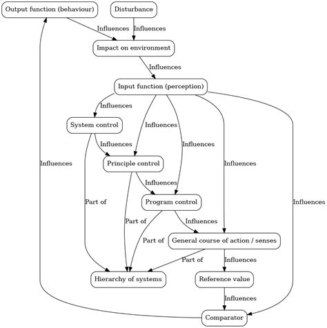 Theory Database Theory 11 Control Theory