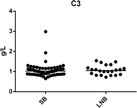 Complement Factor C3 In Non Activated Lepirudin Plasma No Significant Download Scientific