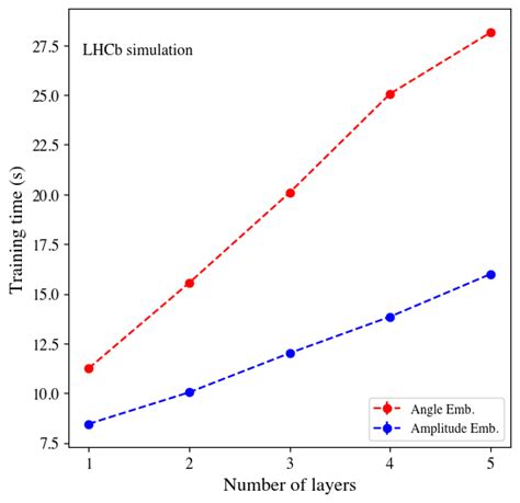 Training Time For 100 Epochs For The Angle Embedding Red And Download Scientific Diagram