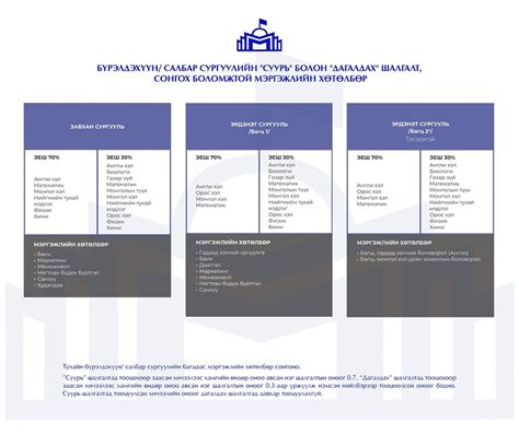 🇲🇳 МУИС ийн бүрэлдэхүүн салбар сургуулийн Суурь болон Дагалдах шалгалт сонгох боломжтой