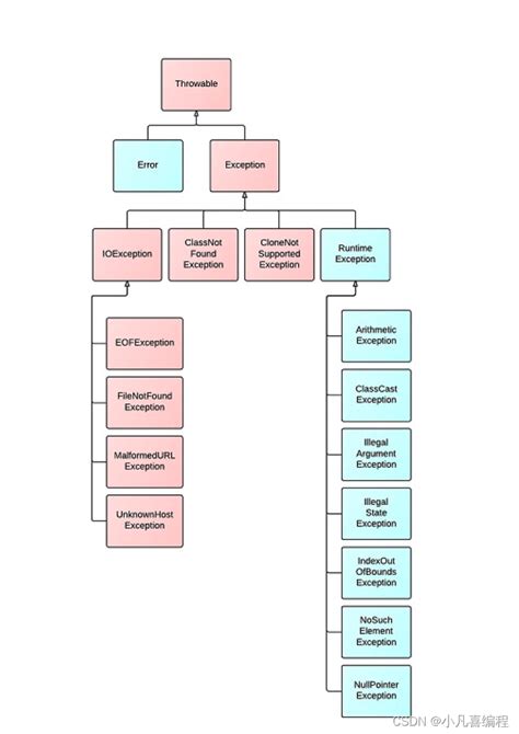 Java异常处理：概念、体系结构与自定义异常 Csdn博客