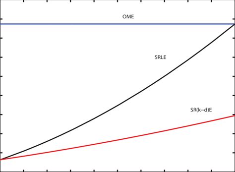 Various Mse Of The Proposed Estimator Compared To Others For Different