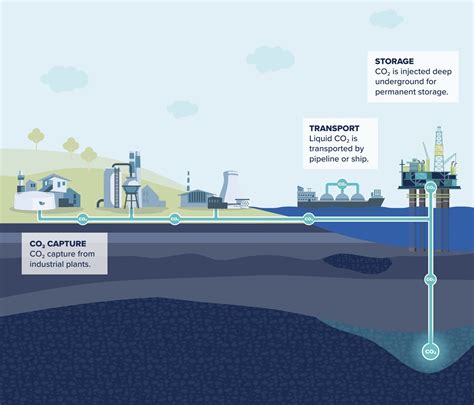 How Carbon Capture And Storage Can Help Us Tackle The Climate Crisis World Economic Forum