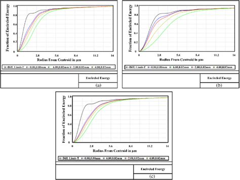 Diffraction Encircled Energy A 400 Nm B 700 Nm C 1000 Nm Download Scientific Diagram