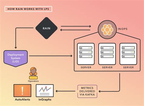 Rain Better Resource Allocation Through Containerization