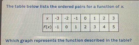the table below lists the ordered pairs for a function of x which