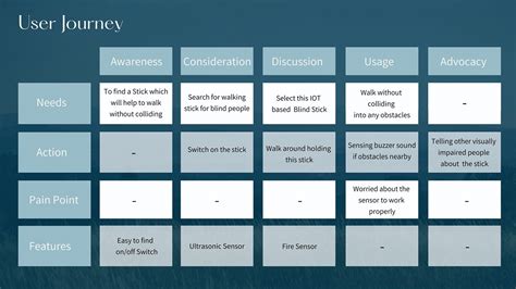 Iot Based Blind Stick On Behance