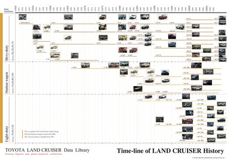 Toyota Land Cruiser History Timeline