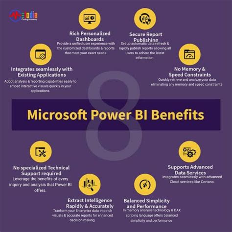 Melodia Coding Academy On Linkedin Microsoft Powerbi Dataanalytics