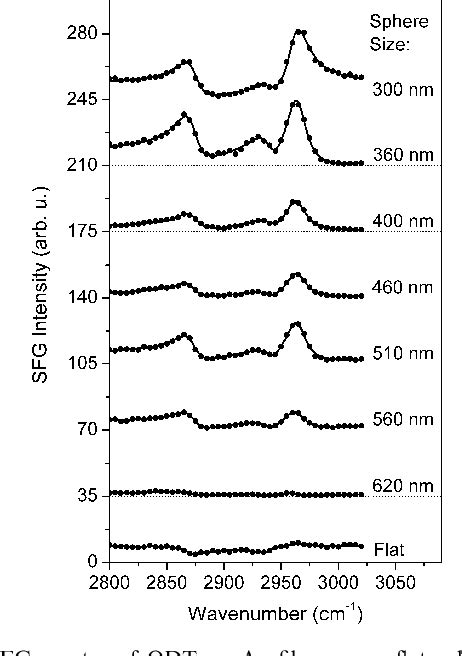 Figure 3 From Surface Enhanced Ir Visible Sum Frequency Generation Vibrational Spectroscopy