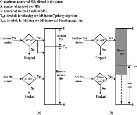 Description Of Bounding And Priority‐based Resource Allocation