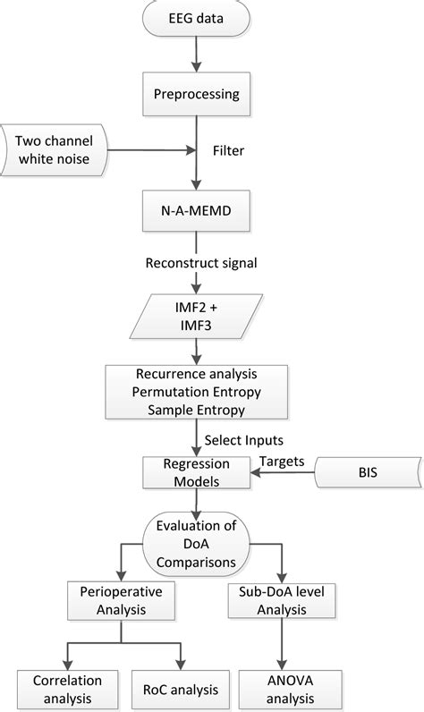 Figure 2 From Sample Entropy Analysis For The Estimating Depth Of Anaesthesia Through Human Eeg