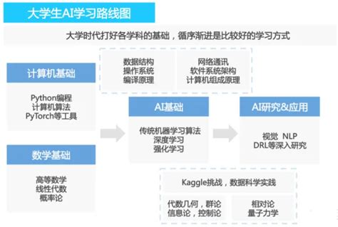 大模型ai产品经理学习路线解析，完美！【2025最全面】人工智能学习路线：适合新手与大学生的完整指南！ai产品学习路线 Csdn博客