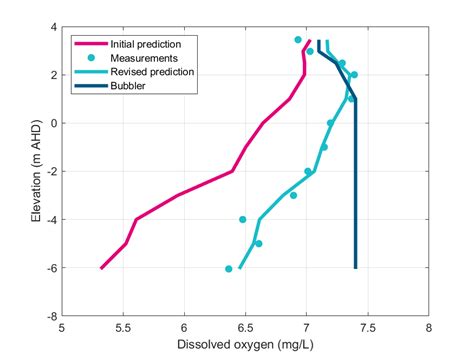Efficient Water Quality Model Calibration Part 1