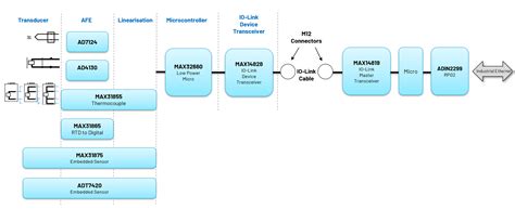 如何设计与现场总线无关的智能工厂传感器 列举现场总线的一些应用领域有 云恒制造