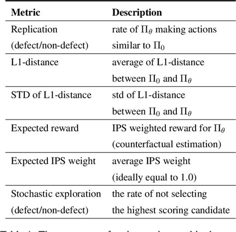 Table 1 From Scalable And Robust Self Learning For Skill Routing In Large Scale Conversational