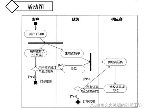 架构之路 250 ：目标系统 设计方法 软件工程 需求工程 需求开发：如何用图形表达需求，面向对象需求分析ooa与uml视图
