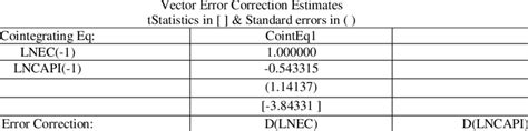 Vector Error Correction Output Download Scientific Diagram