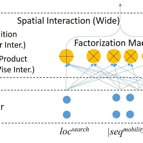 Spatial Interaction Network Sin Download Scientific Diagram