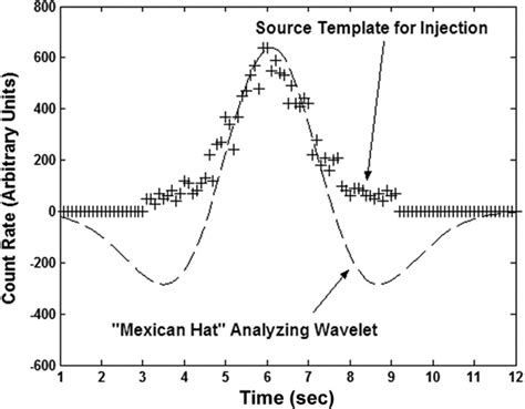 The Mexican Hat Analyzing Wavelet Function Scaled In Width To