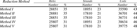 Percentage Of Secondary Structure State For The Five Reduction Methods