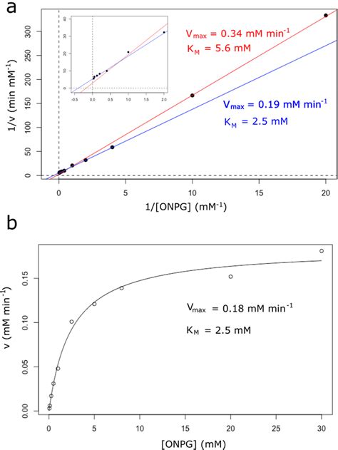 Weighted Linear Regression And Non Linear Regression Avoid The Risk Of Download Scientific