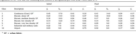 table 1 from using urban climate modelling and improved land use