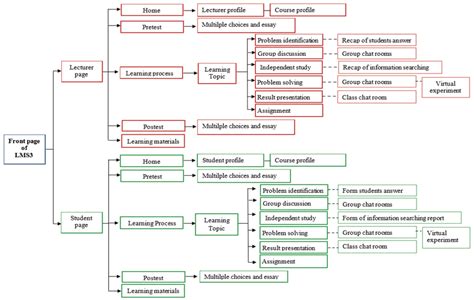 Flow Chart System Of LMS In Physics For Babe Teachers Download Scientific Diagram