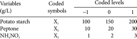 variables and experiments design levels for rsm download table