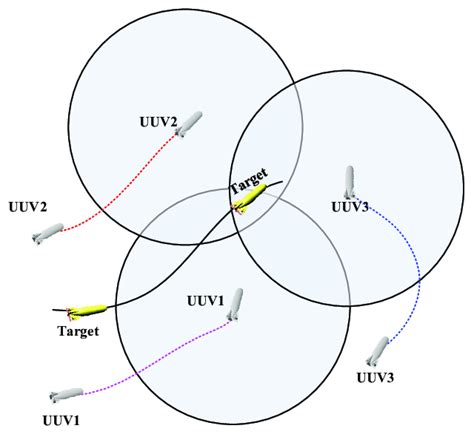 Schematic Diagram Of Multi Uuv Cooperative Target Tracking Download Scientific Diagram