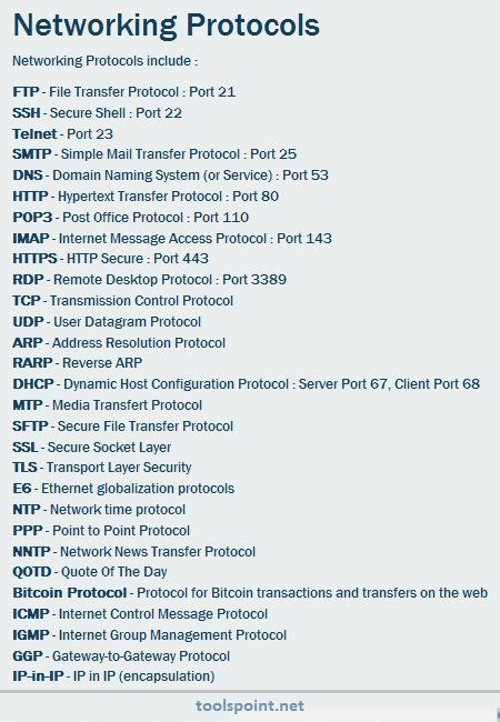 Networking Protocols Ftp Dhcp Dns Tcpudp Ip Networking Infographic Networking