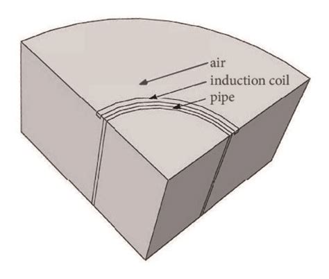 Numerical Model Of Induction Heating For Thin Walled Pipe A Download Scientific Diagram