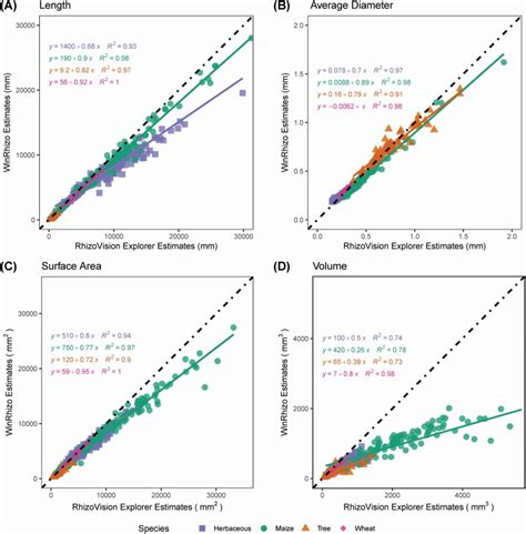 Rhizovision Explorer Open Source Software For Root Image Analysis And Measurement