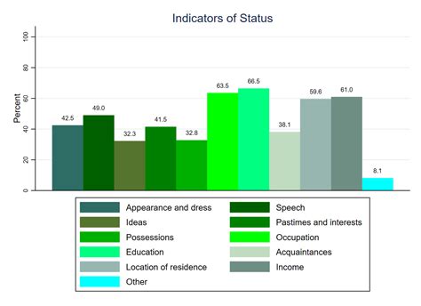 Survey Variable Selected Indicators Of Status Privilege And Participation