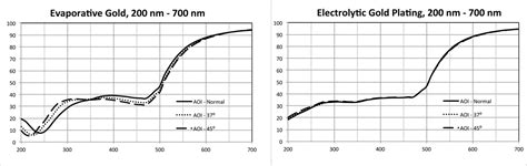 Spectral Reflectivity Curves