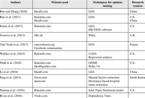 An Overview Of Existing Research On The Aspect Extraction Topic