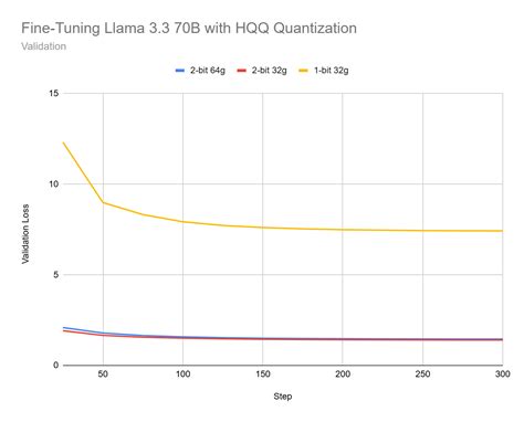 Fine Tuning Llama 3 3 70b With A Single Gpu