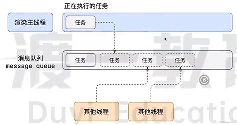 Js事件循环,浏览器进程、线程,渲染主线程,队列js线程 渲染线程 Csdn博客 Js事件循环,浏览器进程、线程,渲染主线程,队列js线程 渲染线程 Csdn博客